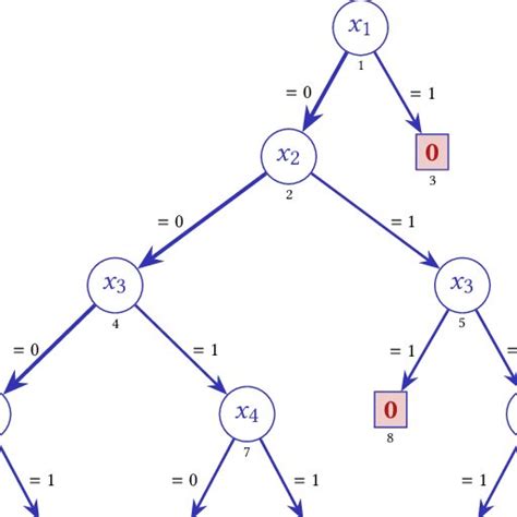 Example Classifier Decision Tree And Its Truth Table For This
