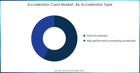 Accelerator Card Market Size And Share Research Report 2032