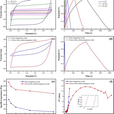 A Cv Curves At Various Scan Rates And B Gcd Curves At Different Current Download Scientific