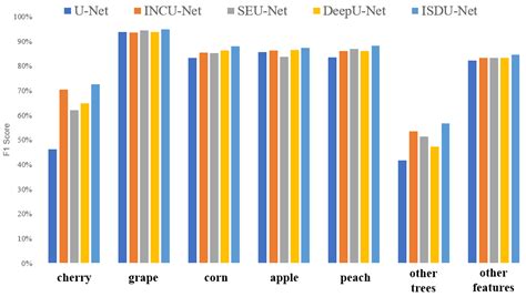 Remote Sensing Free Full Text Economic Fruit Forest Classification Based On Improved U Net