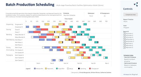 Optimized Production Schedules How Aimpoint Digital Increased