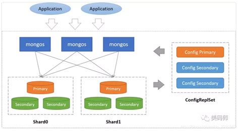 Mongodb集群原理 Csdn博客 Mongodb集群原理 Csdn博客