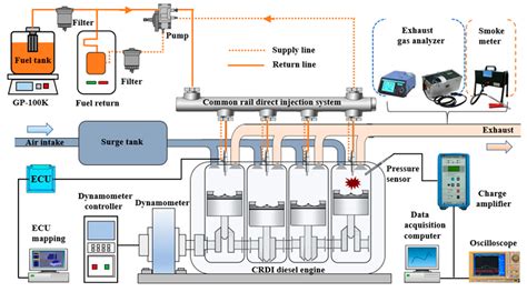 Effects Of Engine Load And Ternary Mixture On Combustion And Emissions