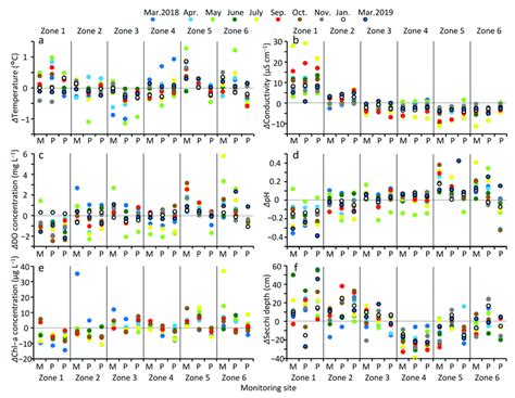 Spatial Variation In Water Temperature A Electric Conductivity B Download Scientific