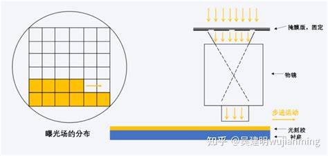 自研光刻机与光刻机技术分析 知乎