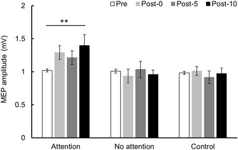 Mep Amplitude Before And After The Intervention At Experiment 3 Mean