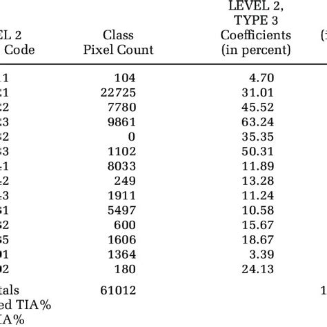 National Land Cover Data 92 Nlcd 92 Classes Download Table