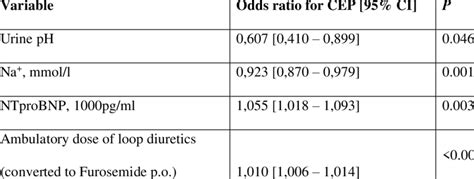 Risk Factors For Ldr In Logistic Regression Analysis Download