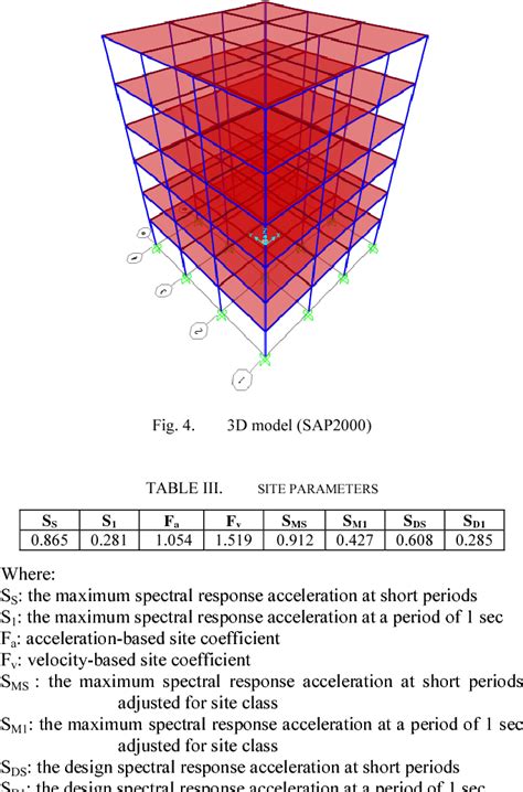 Figure 1 From Seismic Assessment Of An Rc Building Using Pushover Analysis Semantic Scholar