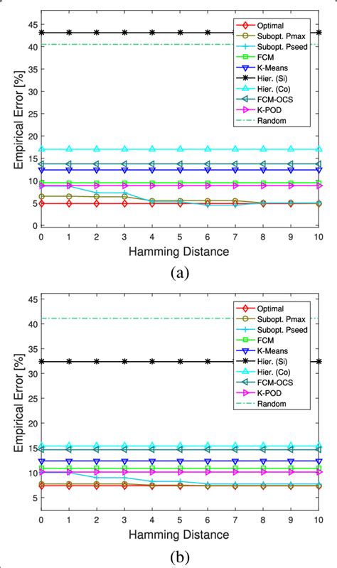 Empirical Clustering Errors On Breast Cancer Rna Seq Data A N1 10