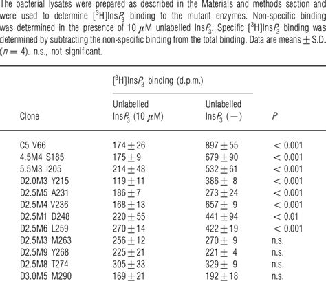 Insp 3 Binding Analysis Of N Terminal Truncation Mutants Download