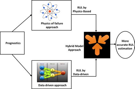 Hybrid Model Approach Download Scientific Diagram