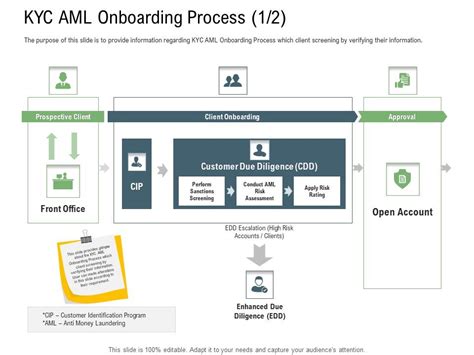 Client Onboarding Framework Kyc Aml Onboarding Process Due Structure Pdf
