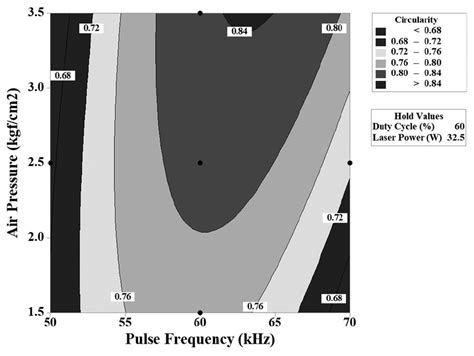 8 contour plot for influences of pulse frequency and air pressure on