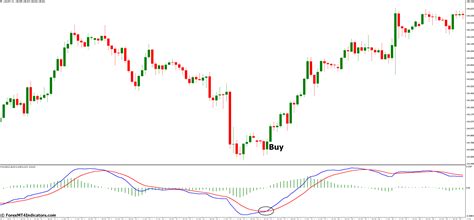 mastering macd indicator for forex trading signals