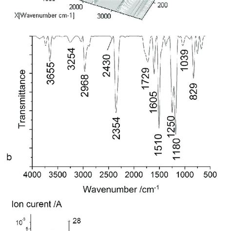 Stacked Plot Diagram A Ft Ir Spectrum B And Ms Spectrum C Of Download Scientific Diagram