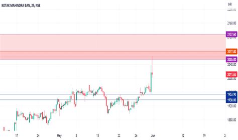 kotak — trading ideas on tradingview — india india