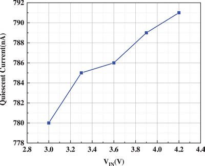 Measured Quiescent Current With Different VIN Download Scientific Diagram