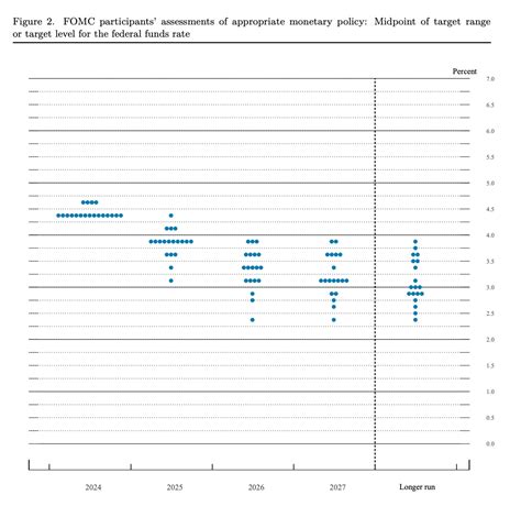The Federal Reserves Latest Dot Plot Explained And What It Says About Interest Rate Cuts