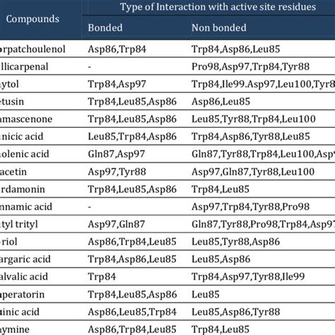 Docking Interactions Of Plant Compounds With The Active Site Amino