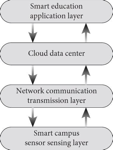 The Campus Environment Detection System Download Scientific Diagram