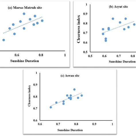 Average Monthly Of Clearness Index Versus With Sunshine Duration Ratio Download Scientific