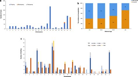 Frequency Of Causative Chromosomal Variants Detected In Rpl Cases A