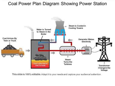Simple Power Plant Diagram Coal Fired Power Plant Process Fl