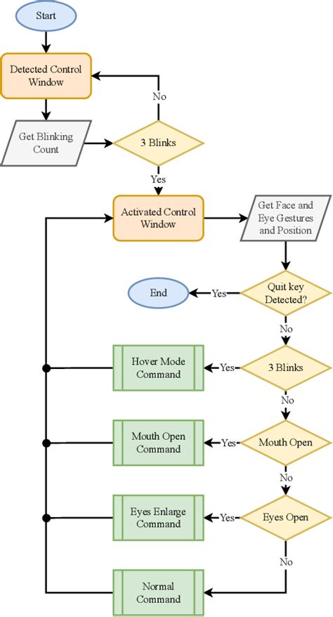 Figure 1 From Hybrid Face And Eye Gesture Tracking Algorithm For Tello