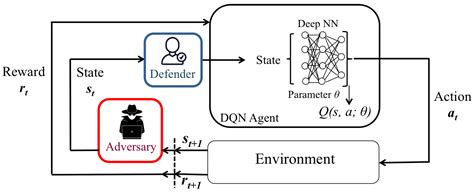 Jsan Free Full Text Adversarial Attacks On Heterogeneous Multi Agent Deep Reinforcement