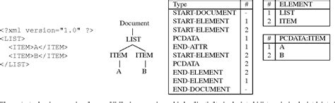 Figure 1 From Compact Data Structures For Querying Xml Semantic Scholar
