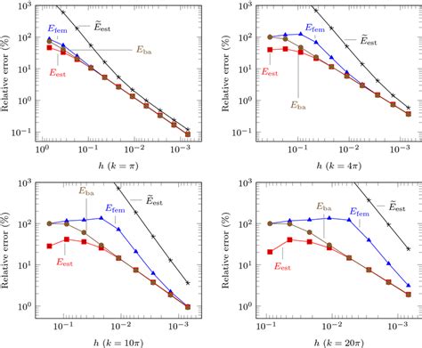 Behaviors Of The Estimated And Analytical Errors For The Plane Wave