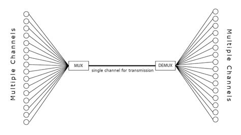 Multiplexing NETWORK ENCYCLOPEDIA