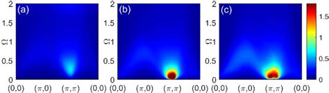 Dynamical Spin Susceptibility χq Ω Calculated Within Cpt Rpa With λ