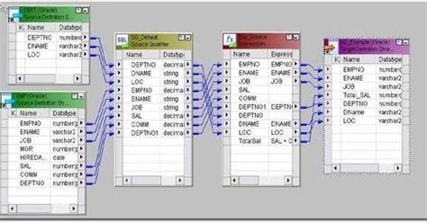 Source Qualifier Transformation Data Warehousing