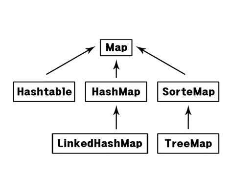 자료구조 ④ Collection Framework Map Java