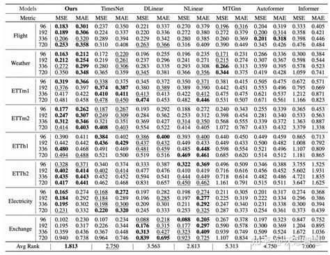 多元时序预测:多尺度下的多变量关系学习 知乎 多元时序预测:多尺度下的多变量关系学习 知乎