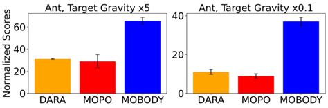 论文审查 Mobody Model Based Off Dynamics Offline Reinforcement Learning