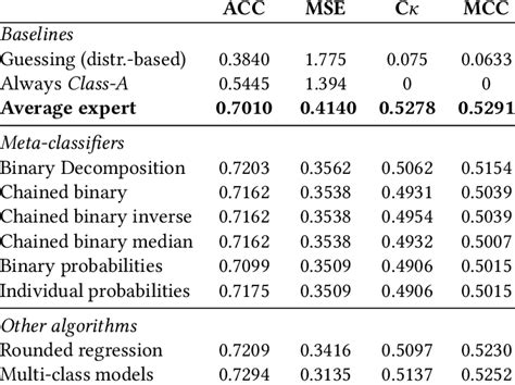 Results Of The Ordinal Classification Download Scientific Diagram
