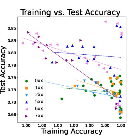 relationship between training accuracy and testing accuracy for task1