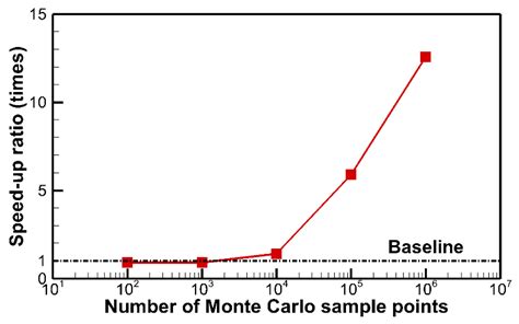 Gpu Accelerated Infill Criterion For Multi Objective Efficient Global Optimization Algorithm And