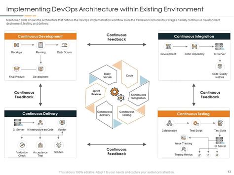 Devops In Hybrid Model It Powerpoint Presentation Slides Presentation Graphics Presentation