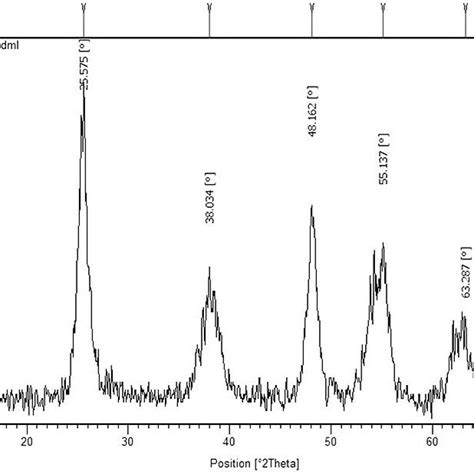 Xrd Spectra Of The Anatase Tio 2 Powder Download Scientific Diagram