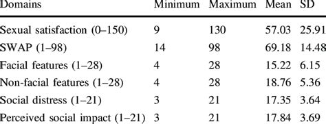 Scores For Sexual Satisfaction And Satisfaction With Appearance Download Scientific Diagram