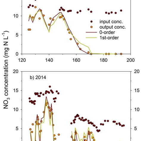 Nitrate Concentrations Measured In The Input And Output Flow Of The Download Scientific Diagram
