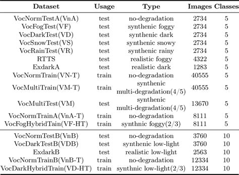 Table 1 From Cpa Enhancer Chain Of Thought Prompted Adaptive Enhancer For Object Detection