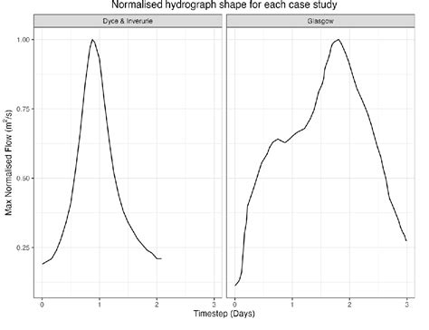 Figure 3 From Advanced Uncertainty Quantification For Flood Inundation Modelling Semantic Scholar