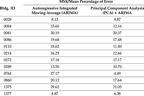 Comparison Of Prediction Error Percentages Download Scientific Diagram