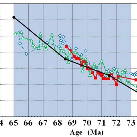 Strontium Isotope Ratio 87 Sr 86 Sr Based On Low Mid And Download Scientific Diagram