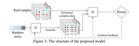 [论文笔记] multivariate time series imputation with generative adversarial networks pims的博客